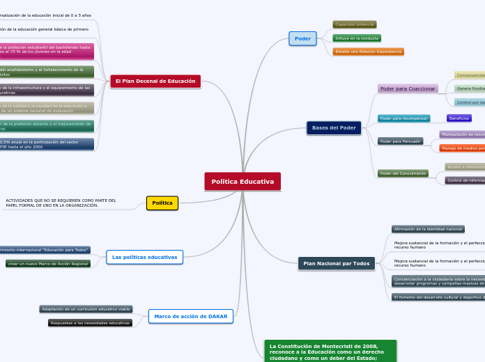 Política Educativa - Mind Map